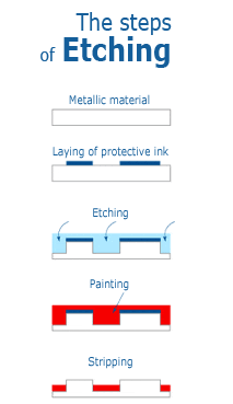 Chemical etching for metal marking - Martin Technologies