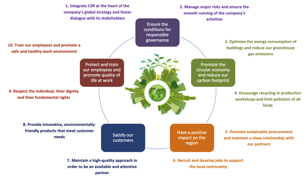 CSR approach - Martin Technologies